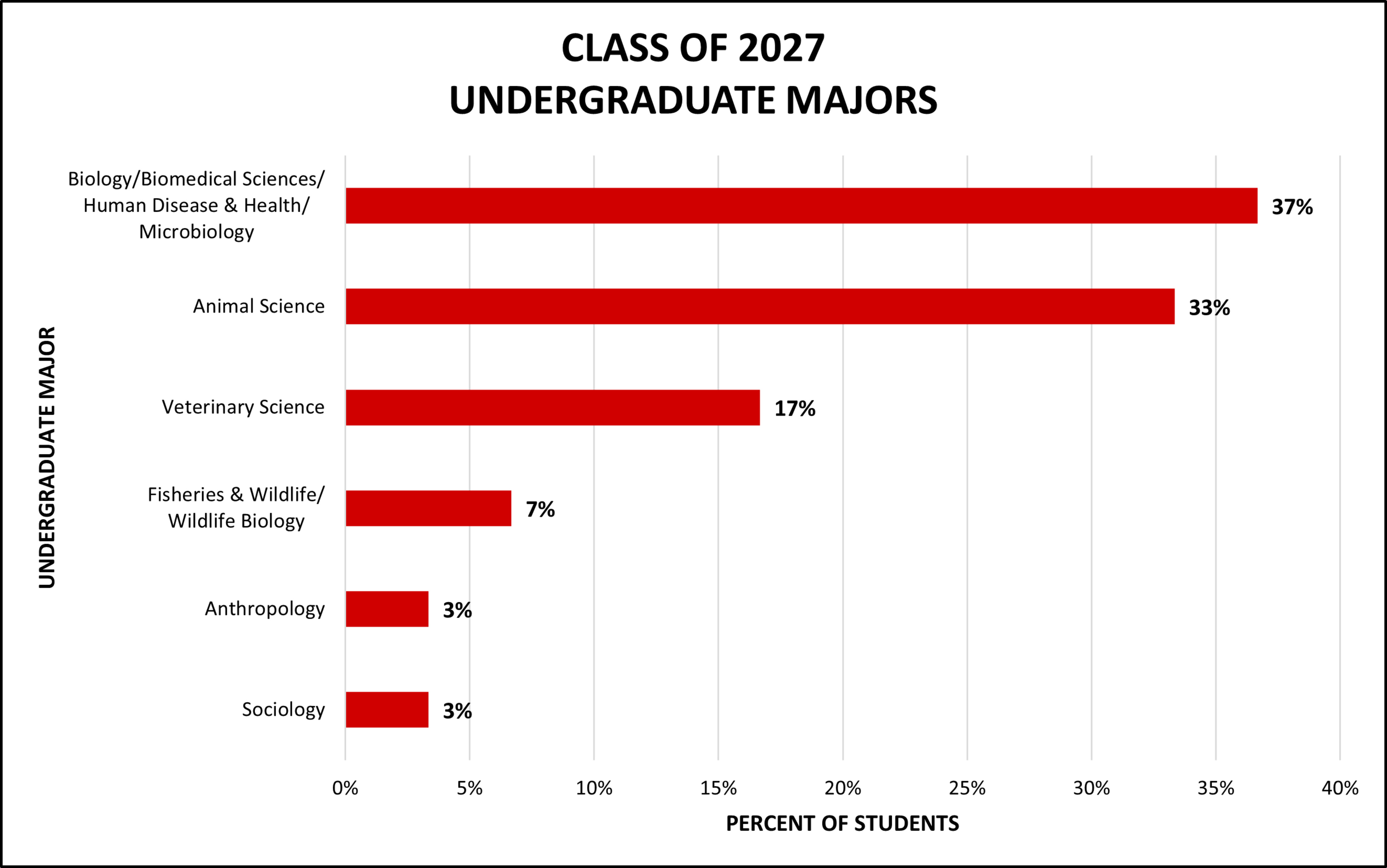 Current student demographics | Professional Program in Veterinary ...